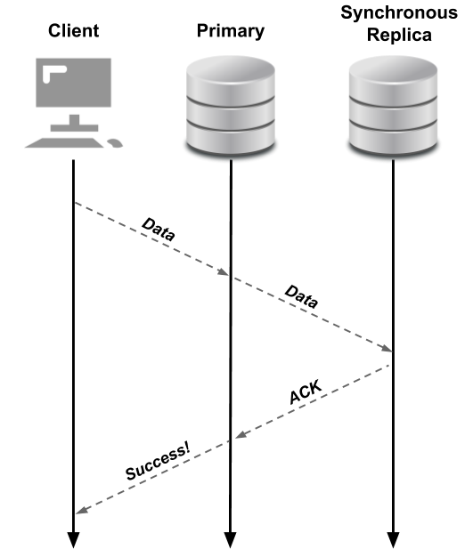 Guard Against Transaction Loss With Postgresql Crunchy Data Blog 